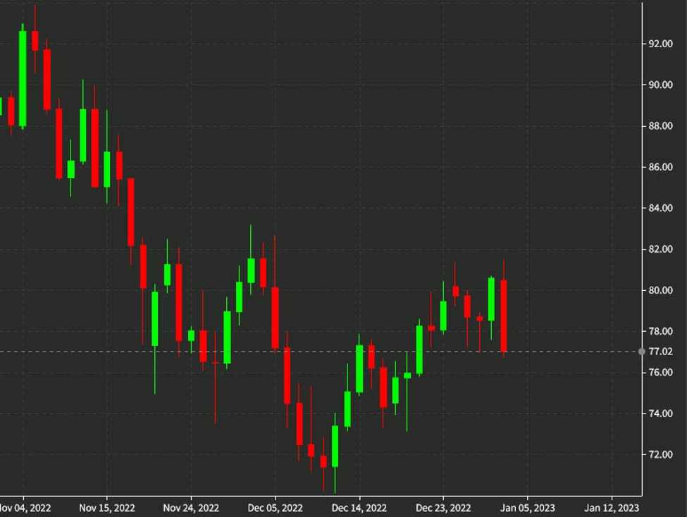 WTI crude breaks the late-December low in $3.20 slump to start the year | investingLive